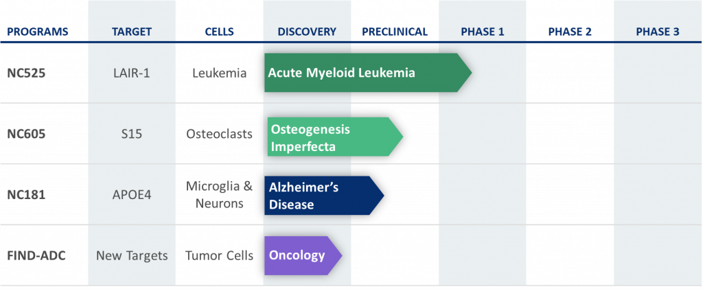 Pipeline – NextCure, Inc.