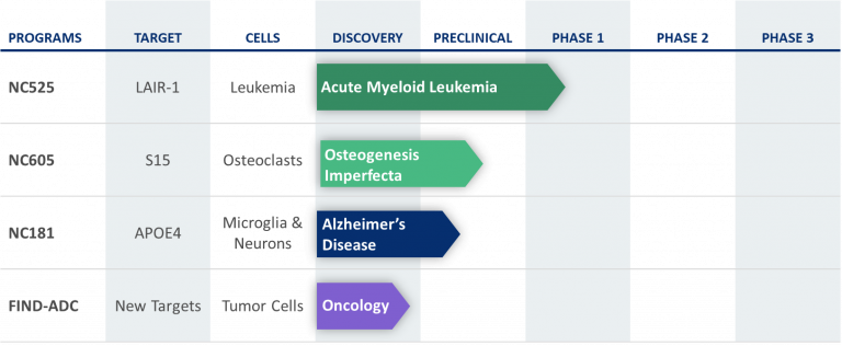 Pipeline – NextCure, Inc.